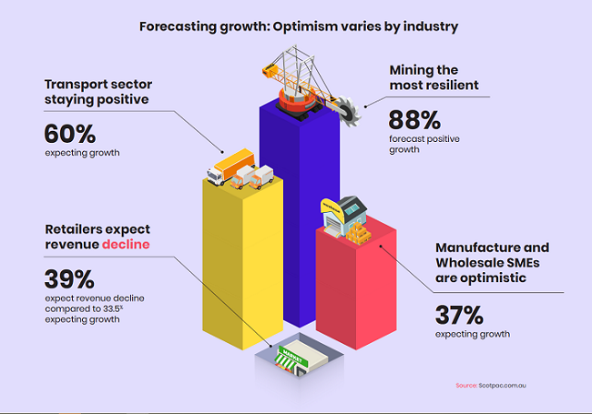 Resilient SMEs outline revenue expectations - ScotPac